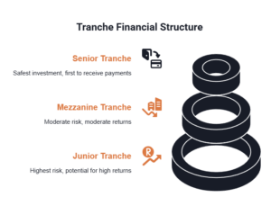 Tranches Explained: CMOs, CDOs, and ABS - Investment & Securities Fraud ...